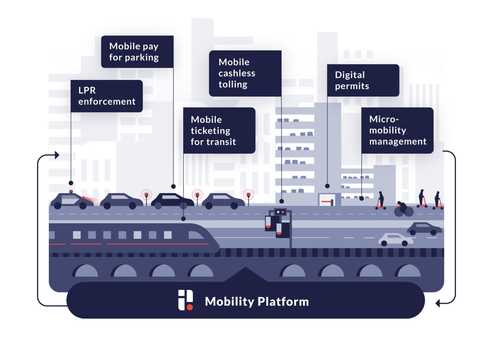 Passport: Mobility Software Platform for Cities, Universities, Businesses