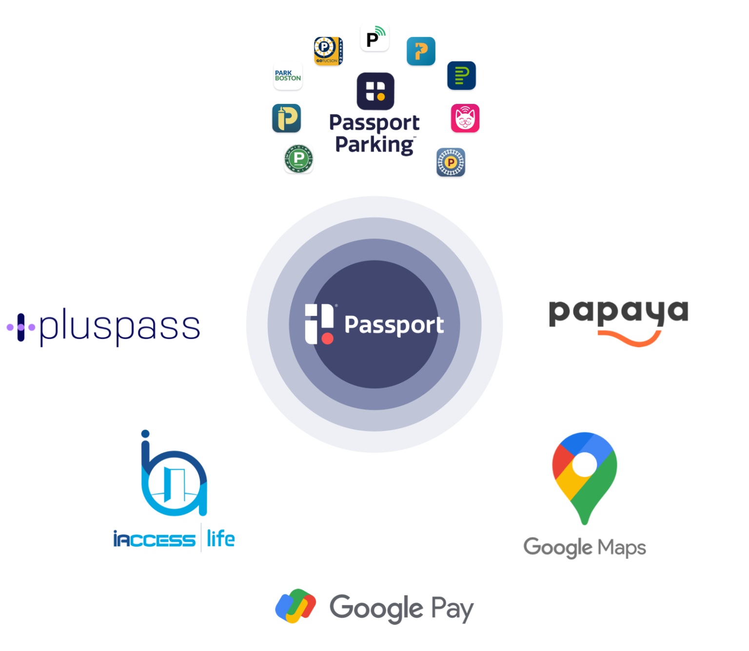 Digital Platform for Mobility Infrastructure & Payments