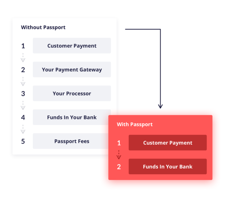 Integrated Payments for Mobility Operations